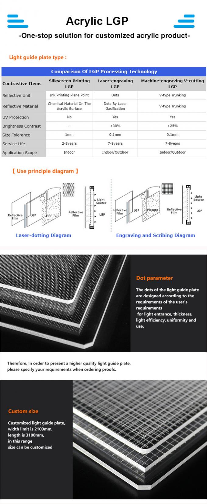 3mm Clear Acrylic Light Guide Plate Custom Edge Lit LED Light Panels